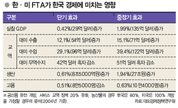 한·미 FTA 심층분석 Ⅰ 한·미 FTA, 경제 패러다임이 바뀐다