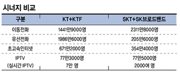 Telecom KT vs SKT 통신대전